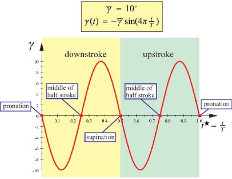 figure 5 from implicit les simulations of a flapping wing in forward