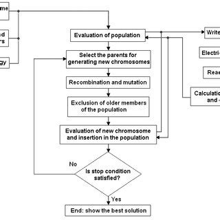 Design Flow For The Analog Synthesis Using Genetic Algorithms Download Scientific Diagram