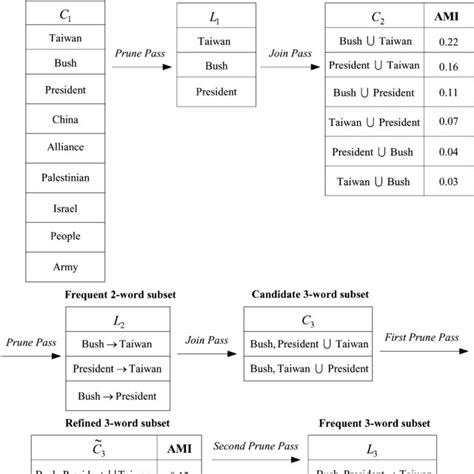Algorithm For Mining Association Patterns Download Scientific Diagram