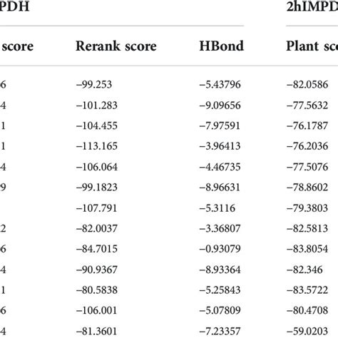 Top Ranked Ligands Based On Binding Affinity Against Both Human Impdh Download Scientific