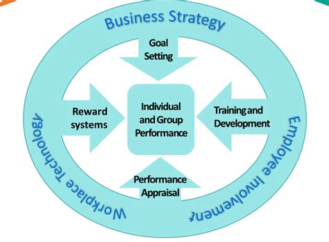 Solved Organization Development Human Resources Management