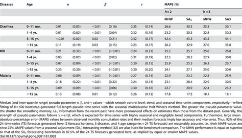 Multiplicative Holt Winters Method Pseudo Parameter And Mean Absolute Download Table