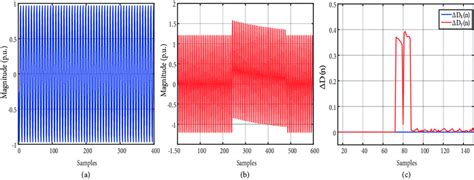 Deviation Finding Of Sinusoidal Waveform A Pure Sinusoidal Signal