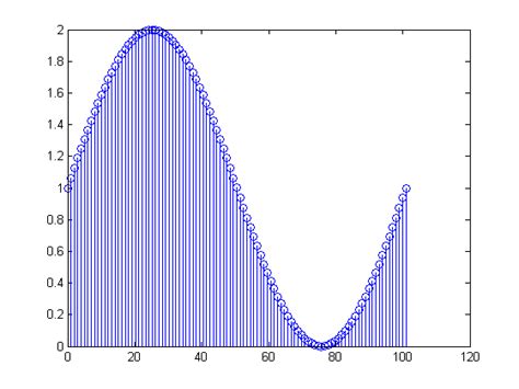 discrete signals why is the fft mirrored signal processing stack