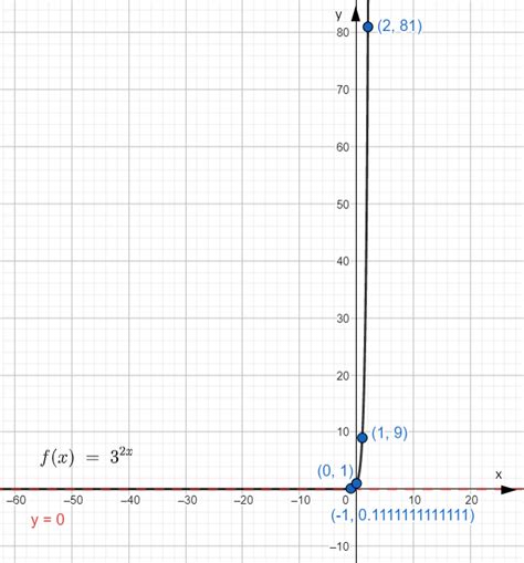 In Problem Given Below Use Transformations To Graph Each Fu Quizlet