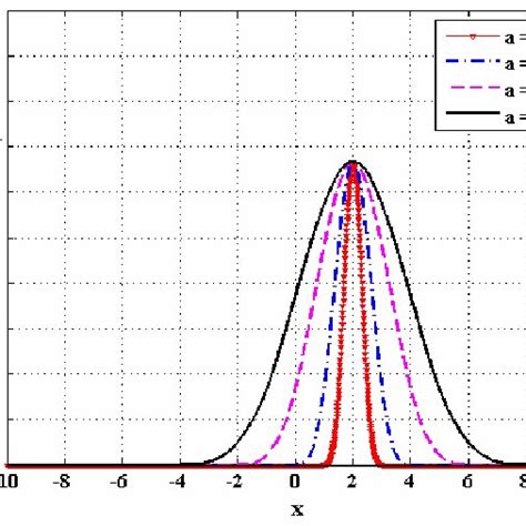 plots of kernel function φ a x − s at s 2 for different values of