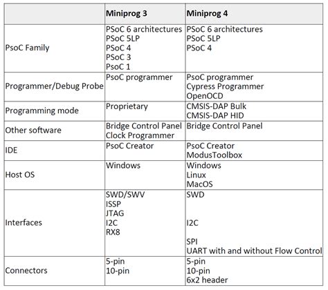 Solved Miniprog4 Vs Miniprog3 Which One Should I Buy Infineon Developer Community