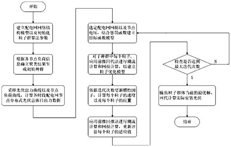 distributed photovoltaic power distribution network planning method