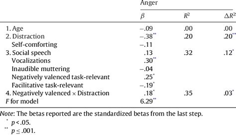Regression Analyses Predicting Anger From Regulation Strategies And Speech Download