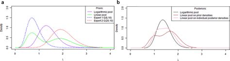 Aggregation Of Experts Opinions A Linear And Logarithm Pooling Of