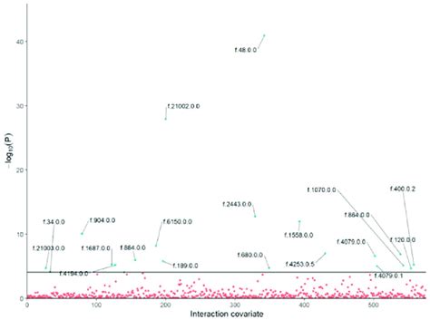 identified gene by covariate interactions with respect to genetically