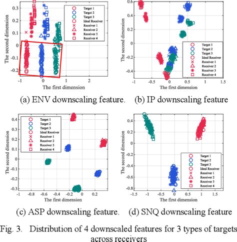 Figure 3 From A Radar Emitter Fingerprint Feature Resistant To Receiver Distortion Semantic