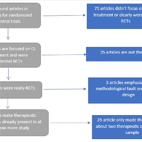 flow chart outlining the selection process of the articles download