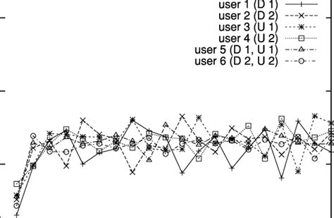 Throughput Of Stations Having A Different Number Of Flows Download