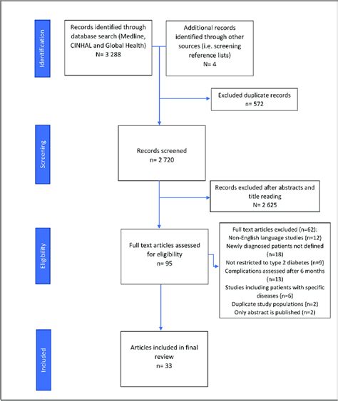 prisma flow chart of the systematic review and article selection