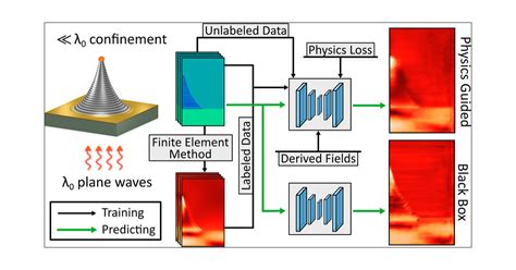 Physics Guided Hierarchical Neural Networks For Maxwells Equations In Plasmonic Metamaterials