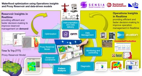 Mohammed Dallag On Linkedin Waterflooding Performance Analysis Using Ofm Waterflood Produces