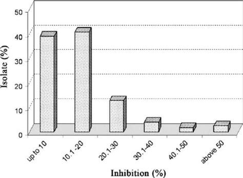 In Vitro Antifungal Activities Of 126 Fluorescent Pseudomonas Spp Of Download Scientific