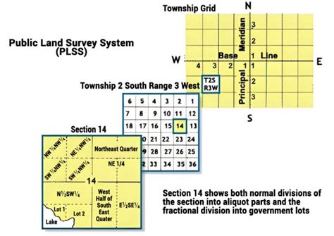 How The Public Land Survey System Plss Works Gis Geography