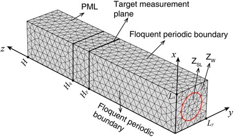 The Finite Element Simulation Model Used In The Research [drawn With Download Scientific