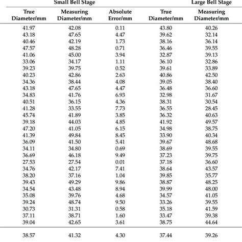 Comparison Between The True Diameter And Measuring Diameter Of The