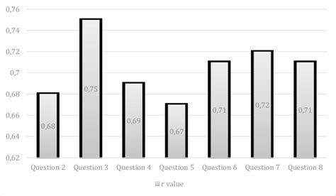 The R Values In Pearson Correlation Analysis From Question 2 To Question 9 Download