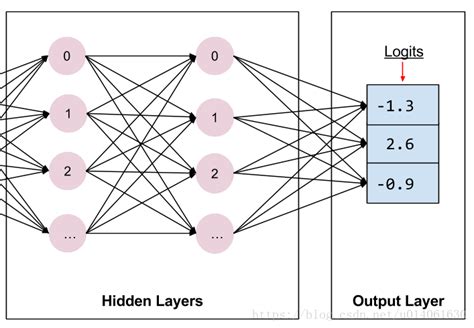 Tensorflow Estimator 官方文档之 自定义estimator内置estimator Csdn博客