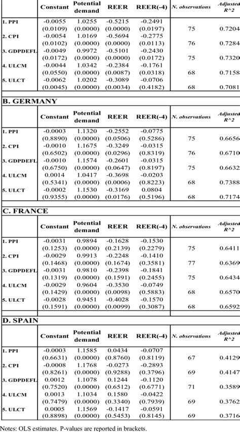 The Baseline Export Equation Results Dependent Variable Exports Of Download Table