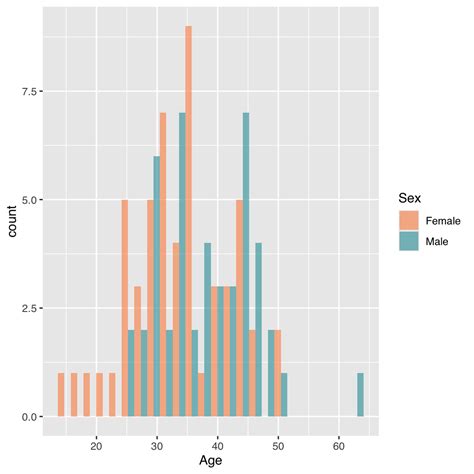 45 Introduction To Ggplot2 Pdsr