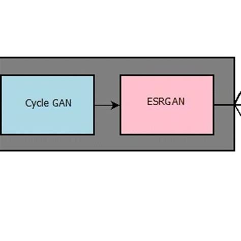 Generator Architecture Of Cyclegan And B Architecture Of Resnet Block