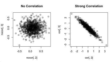 Multicollinearity How Does Colinearity Among The Features Impact