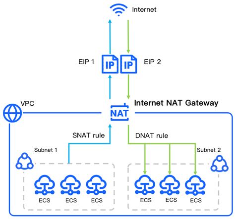 What Is Nat Gateway Nat Gateway Byteplus