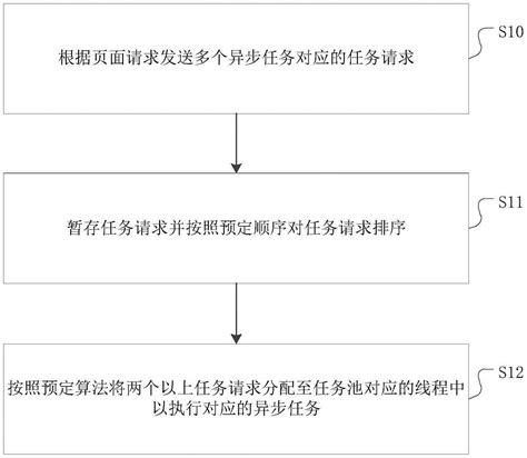 method and device for controlling execution of asynchronous tasks