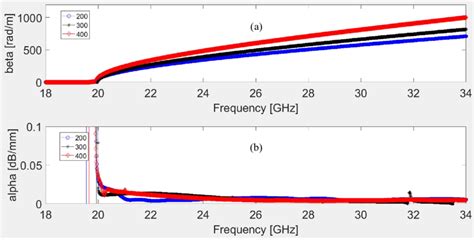 Simulated Full Wave Waveguides Performance Vs Frequency After Download Scientific Diagram