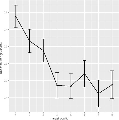Figure 3 From Productionperception Entrainment In Speech Rhythm