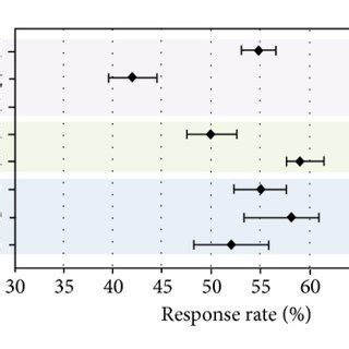 Contact Rate And Response Rate By Region Download Scientific Diagram