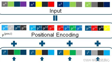 十二、Transformer_transformer模型中,input embedding、output embedding与ou-CSDN博客