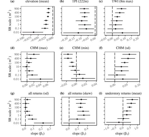 Slope Coefficients Of Derived Lidar Predictors Vs Plant Species Download Scientific Diagram
