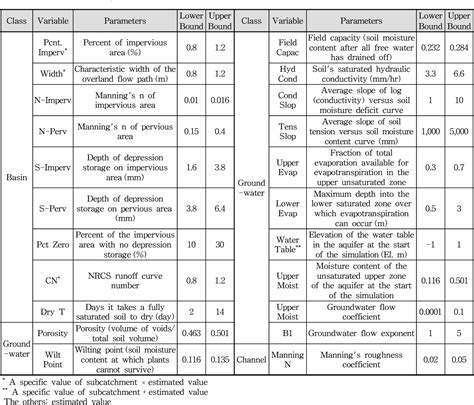Table 4 From Development On An Automatic Calibration Module Of The Swmm