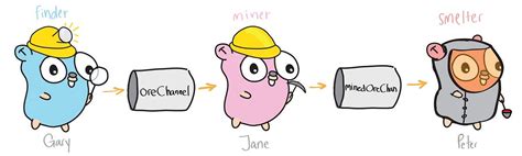 Goroutines And Threads Herkese Merhaba Bu Yazımda Go Diliyle By Ezgi Gökdemir Medium