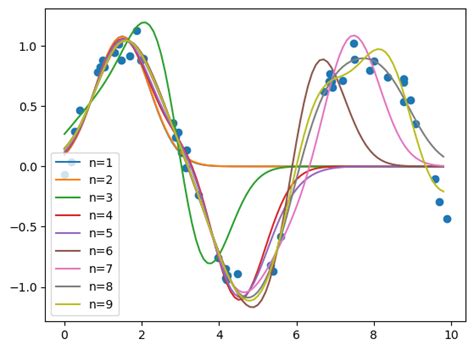 Basis Functions Chemistry Lessons With Jupyter Notebooks