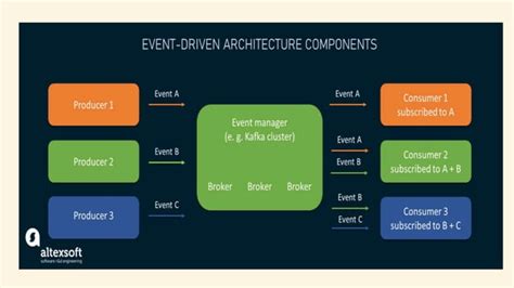 Event Driven Software Architecture Pattern Pptx