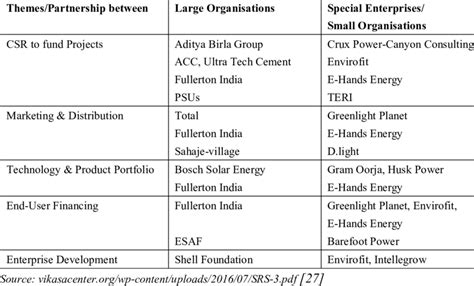 Examples Of CSR Driven SEs In India Download Table
