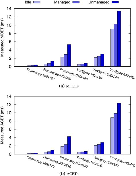 Measured Execution Times Of Framecopy And Yuv2gray Download Scientific Diagram