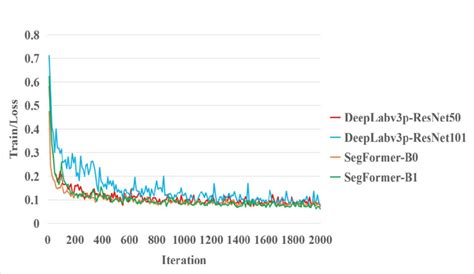Visualization Of The Training Process For Each Model Download Scientific Diagram