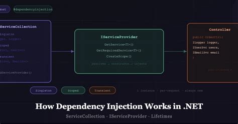 How Dependency Injection Works Internally In Net Dev Community