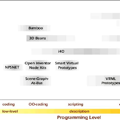 Classification Scheme For 3d Component Approaches Download Scientific Diagram