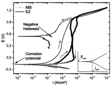 Curves Of Cyclic Polarization Indicating The Improvement Of Corrosion Download Scientific