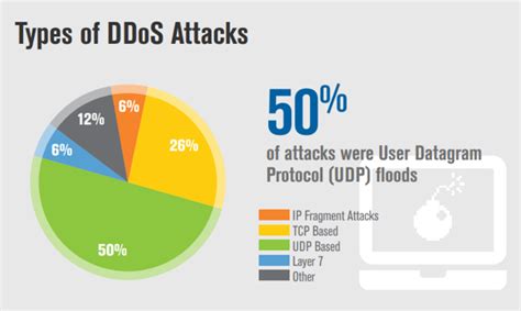 Q1 2018 Ddos Trends Report 58 Percent Of Attacks Employed Multiple Attack Types Verisign Blog