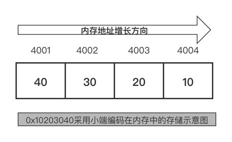 主机字节序和网络字节序详解 不念博客